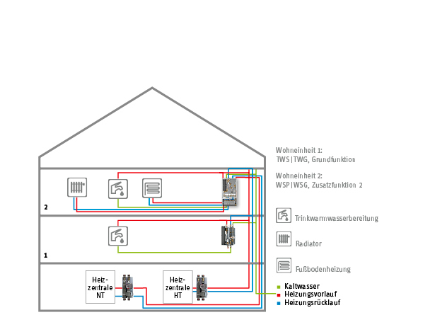 Wohnungsstationen: Übersicht